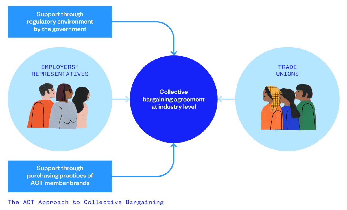 Collective Bargaining - ACT on Living Wages